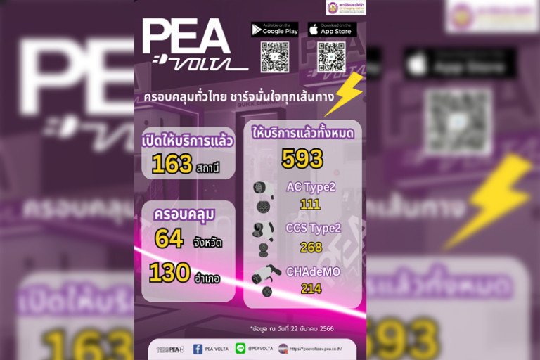 PEA VOLTA เปิดให้บริการสถานีทั้งหมด 163 สถานี - สยามรัฐ